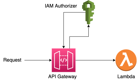 IAM Authorization for AWS Lambda/Rest API behind the API Gateway Setup ...