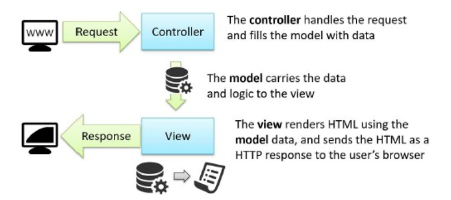 C#(sharp) / ASP.NET MVC Architectural Pattern | by Kian | Tech Blog | Medium