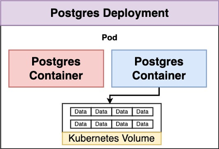 Kubernetes Volumes. Using POSTGRES deployment file we… | by Chandan ...