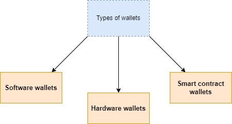 The Ultimate Guide to Crypto Wallets: Types, Pros & Cons, and How to ...