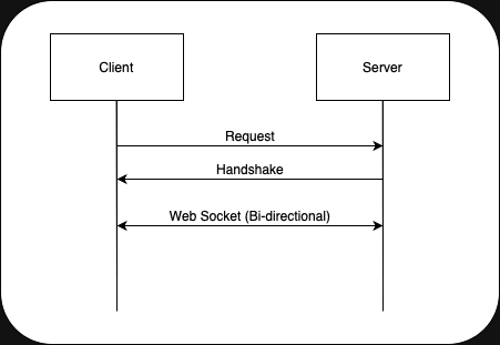 Realtime Communication with Web Sockets | by Rajiv Varma | Medium
