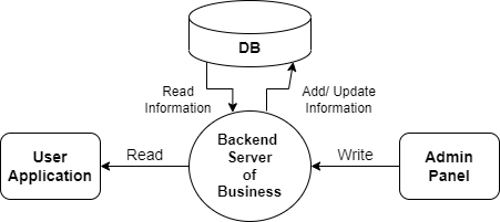 The backend is NOT the admin panel | by Tushar Agrawal | Medium
