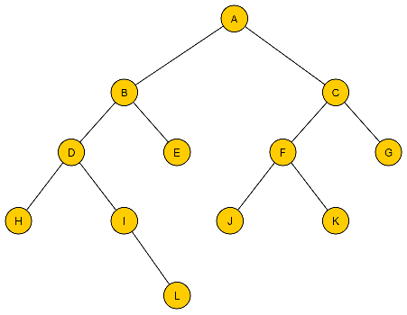 ChatGPT and the Binary Tree. Binary trees. Are they useless in an… | by Purplemachine40 | Medium