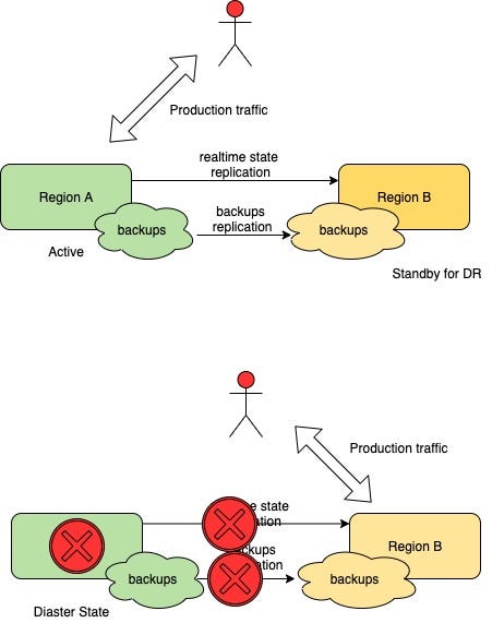 Myntra’s BCP/DR Journey. Business Continuity Plan | by Sanjeev Kumar ...