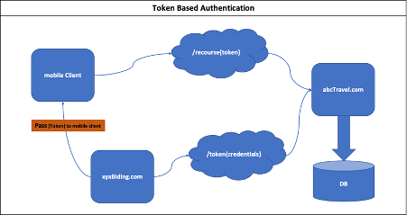 REST API Security. REST API security is the most important… | by ...