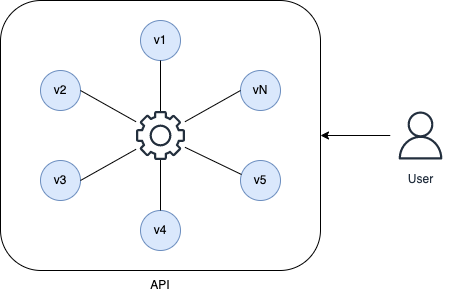How to Build a Scalable API for Today, Tomorrow and Yesterday | by ...