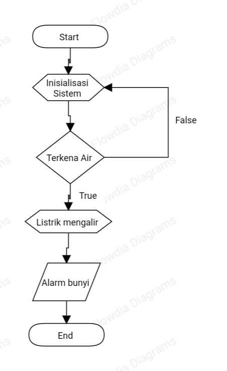Alat Pendeteksi Hujan Dengan Menggunakan Arduino UNO | by Siti Nurhayati Gunawan | Medium