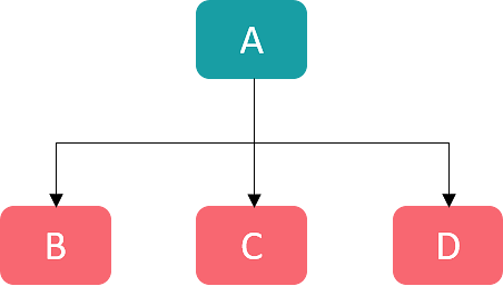WHAT IS Inheritance and Types of Inheritance. | by Nithin C | Medium