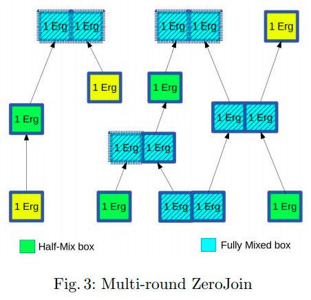 ZeroJoin: Combining ZeroCoin and CoinJoin | by Ergo Platform | Medium