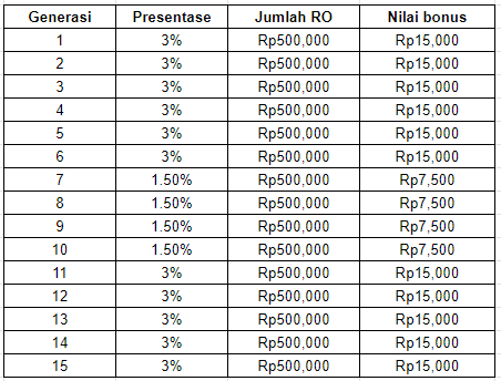 Bedah Marketing Plan MLM SmartWay: Bonus Sponsor, Bonus Pasangan dan ...