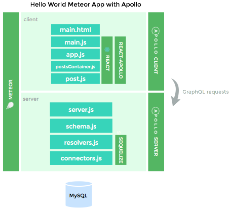 Create a Simple ‘Hello World’ App With Meteor and Apollo | by Meteor ...