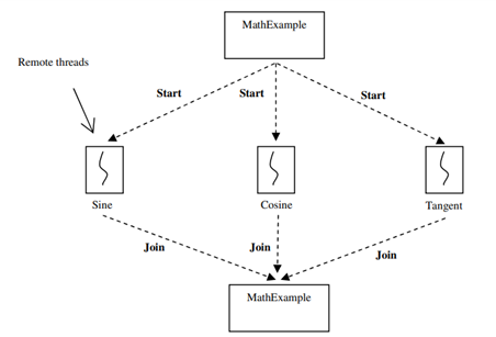 A PARALLEL MATH PROGRAM USING ANEKATHREADS | by Bugs Found | Medium