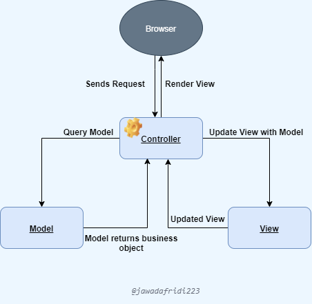 Ext JS & MVC with JDA REFS 2017+. A detailed story is already available ...