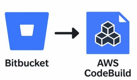 Part-1 | How I Moved from Bitbucket Pipeline to AWS CodeBuild: A Business-Driven CI/CD Migration ...