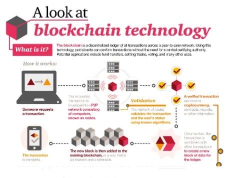 Blockchain Technology: An Introduction | by WebLady | Medium