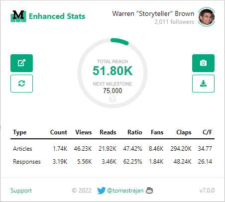 50K Total Reach-Milestone Crossed | by Warren Brown | Writing101 | Medium