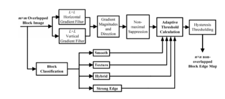 A Distributed Canny Edge Detector: Algorithm and FPGA Implementation | by RUSHIKESH MAGAR ...