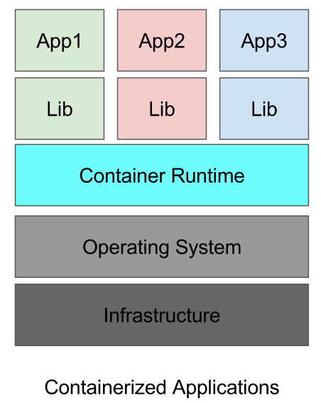Containerized Applications. Software Application: Its a piece of… | by ...