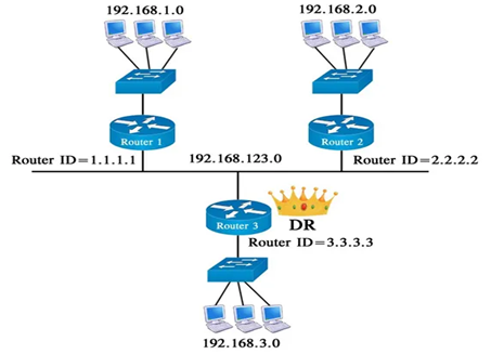 How OSPF Protocol works and OSPF basic Concepts - Imran - Medium