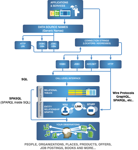 What GraphQL Brings To Data Access | by Kingsley Uyi Idehen | OpenLink ...