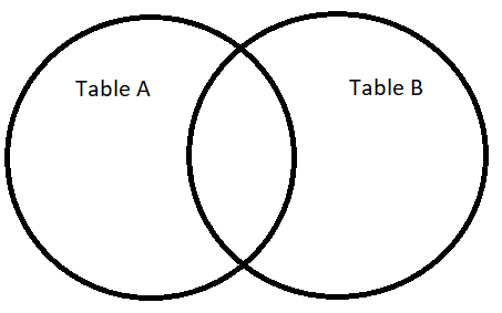 SQL Joins Explained in Plain English | by Marty Jacobs | Zero Equals ...