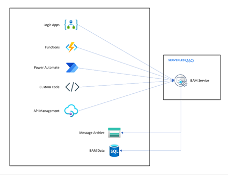 Using APIM as a Proxy for Serverless360 BAM | by Karthik Ganesan | Medium