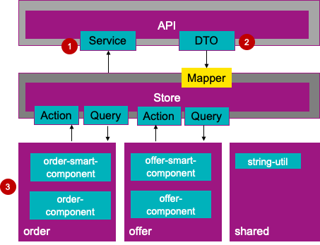 Clean Frontend Architecture: Tips to Success | by Robert Maier-Silldorff | Stackademic
