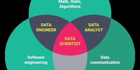 Data Science vs Data Engineering. The difference between Data Science ...