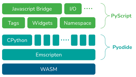 PyScript nedir?. Anaconda’dan Peter Wang, Fabio Pliger… | by Mehmet ...