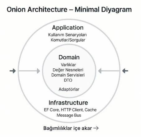 Onion Architecture Nedir?. Onion Architecture, yazılımınızı… | by Heda ...