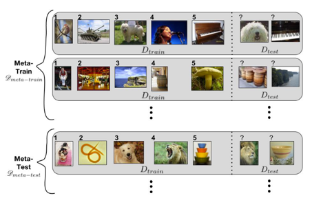 Few-Shot Learning with Meta-Learning | by Mohamed El Hacen | Medium