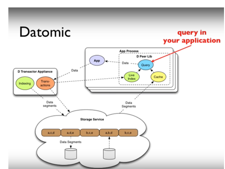 A thought on Datomic. I have been working on Clojure projects… | by Mayur Pandey | Medium