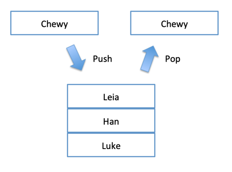 Stacks, Queues, and JavaScript Arrays | by Joe Eames | Thinkster.io ...
