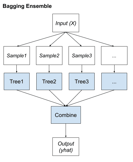 Ensemble learning. Ensemble learning is a machine learning… | by PILLI ...