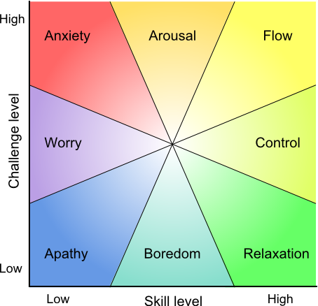 What is Flow, anyway?. Let’s Clarify Flow and How To Be In It. | by ...