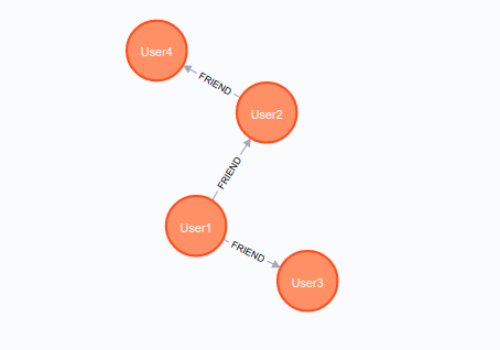 CRUD Operation Using ExpressJS and Neo4j | by Gulmohar | Nggawe Nirman Tech Blog | Medium
