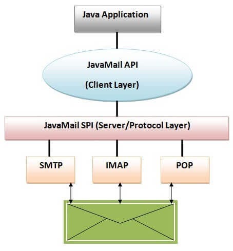 Advanced Java — Mail API (JavaMail) | by Sachin Pandey | Jan, 2025 | Medium