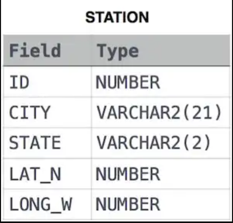 SQL questions - Sonu Lodhi - Medium