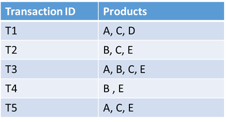 An Introduction to Market Basket Analysis | by Amit Gairola | Medium