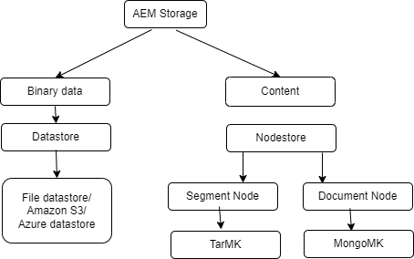 AEM6.5 Storge Mechanism. Non members can access from here | by Shankar Angadi | Medium