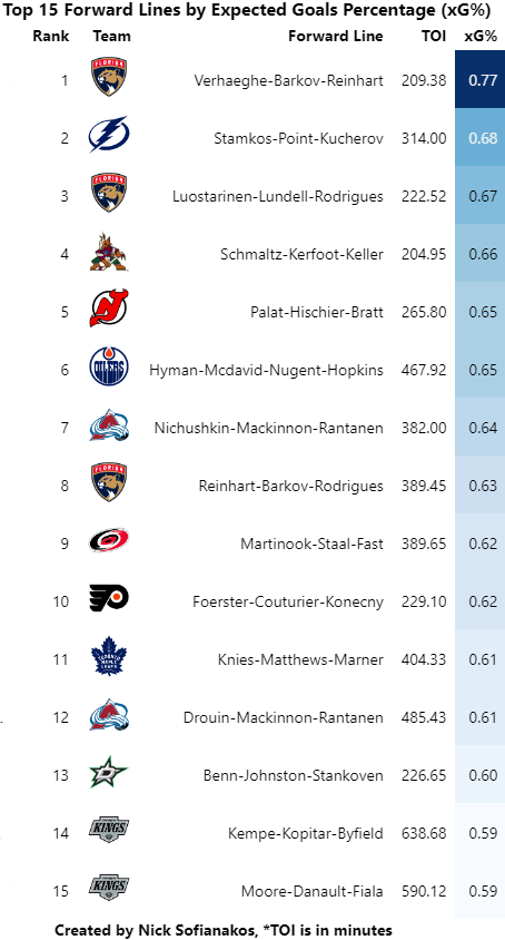 Best NHL Forward Lines. In this project, I wanted to… | by Nick ...