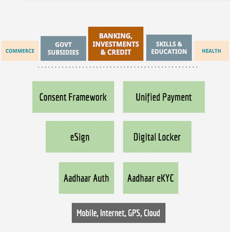 Building on India Stack. Last month I attended Build on India… | by ...