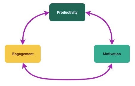 Productivity, Engagement, and Motivation | by Leah Wanklyn | Medium