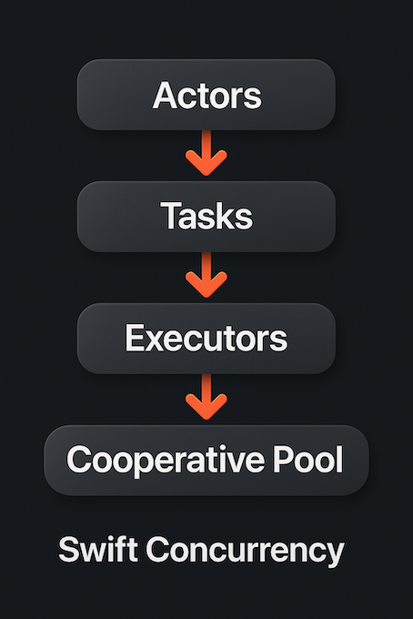 Concurrency in iOS — Part 5(a): Inside Swift Concurrency — Actors ...