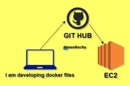 “Creating a Docker Image: A Step-by-Step Guide to Tagging and Pushing to Docker Hub” | by ...