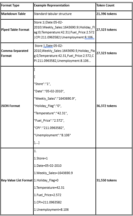 Benchmarking Large Language Models on Tabular Data: A Comprehensive Evaluation | by Priyanshu ...