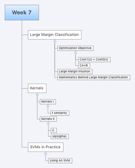 Machine Learning at Coursera: Week 7 | by Franco Cedillo | Tools ...