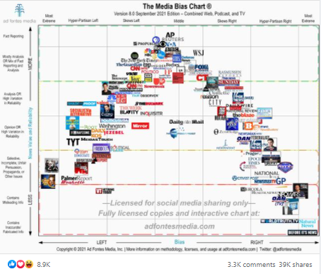 The Ad Fontes Media Bias Chart is full of bias and problems — by a ...