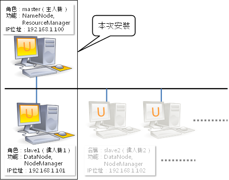 Hadoop & Spark學習筆記（一）：環境設定、安裝Scala | by Gradient Drift | Medium