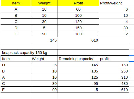 Designing and Analyzing Algorithm (Greedy Algorithms- Fractional ...
